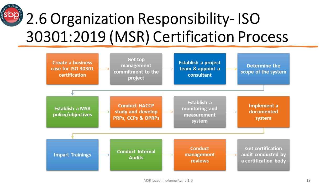 ISO 30301 LI S2 Slide19 – Standards and Best Practice (SandBP)
