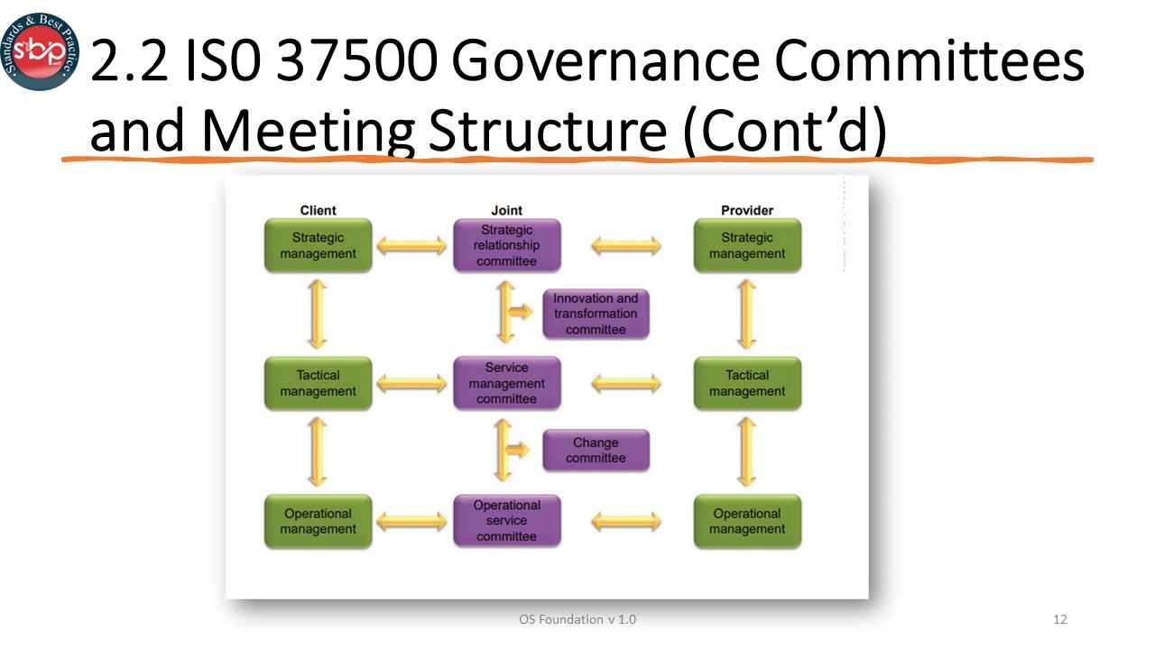 ISO 37500 FD S2 Slide12 – Standards and Best Practice (SandBP)