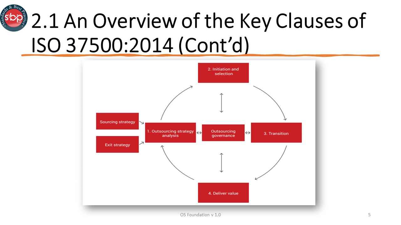 ISO 37500 FD S2 Slide5 – Standards and Best Practice (SandBP)