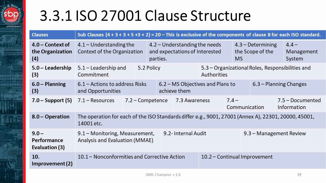 ISO 27001 Champion Module 1 Slide39 – Standards and Best Practice (SandBP)