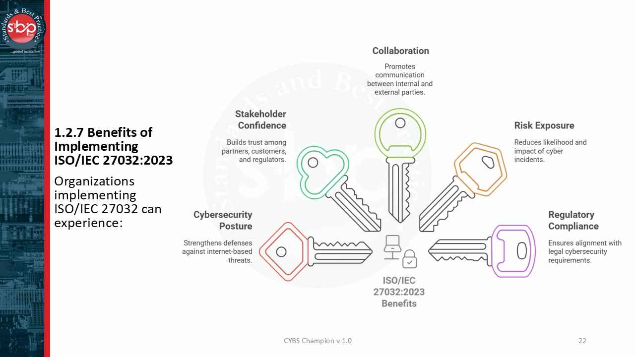 ISO 27032 CC Mod 1 Slide22 – Standards and Best Practice (SandBP)
