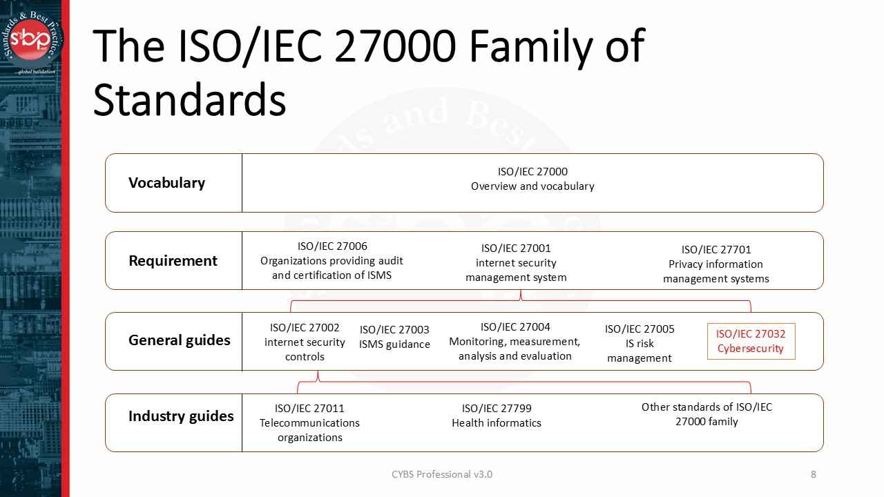 ISO 27032 PRO MOD 1 Slide8 – Standards and Best Practice (SandBP)