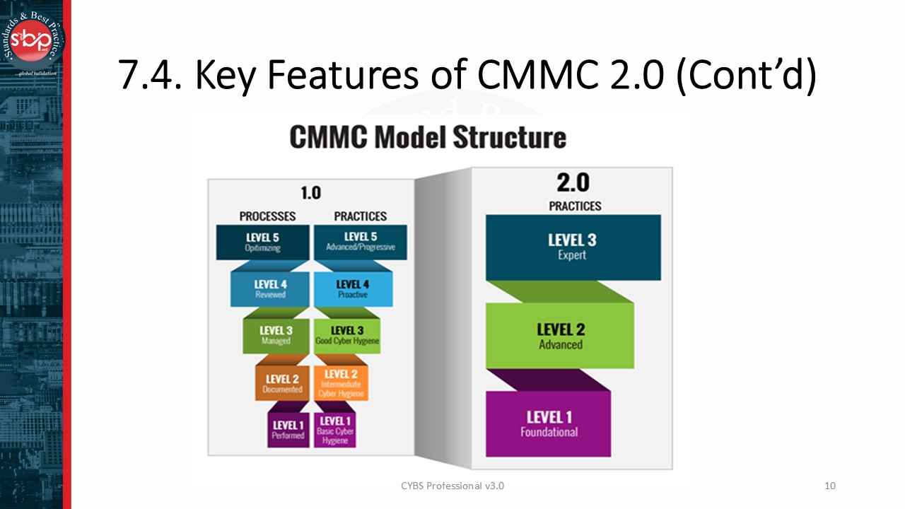 ISO 27032 PRO MOD 7 Slide10 – Standards and Best Practice (SandBP)