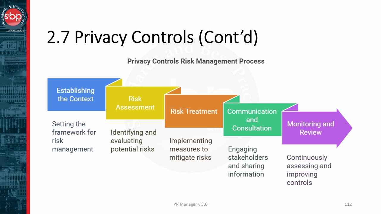ISO 29100 MG MOD 2 Slide112 – Standards and Best Practice (SandBP)