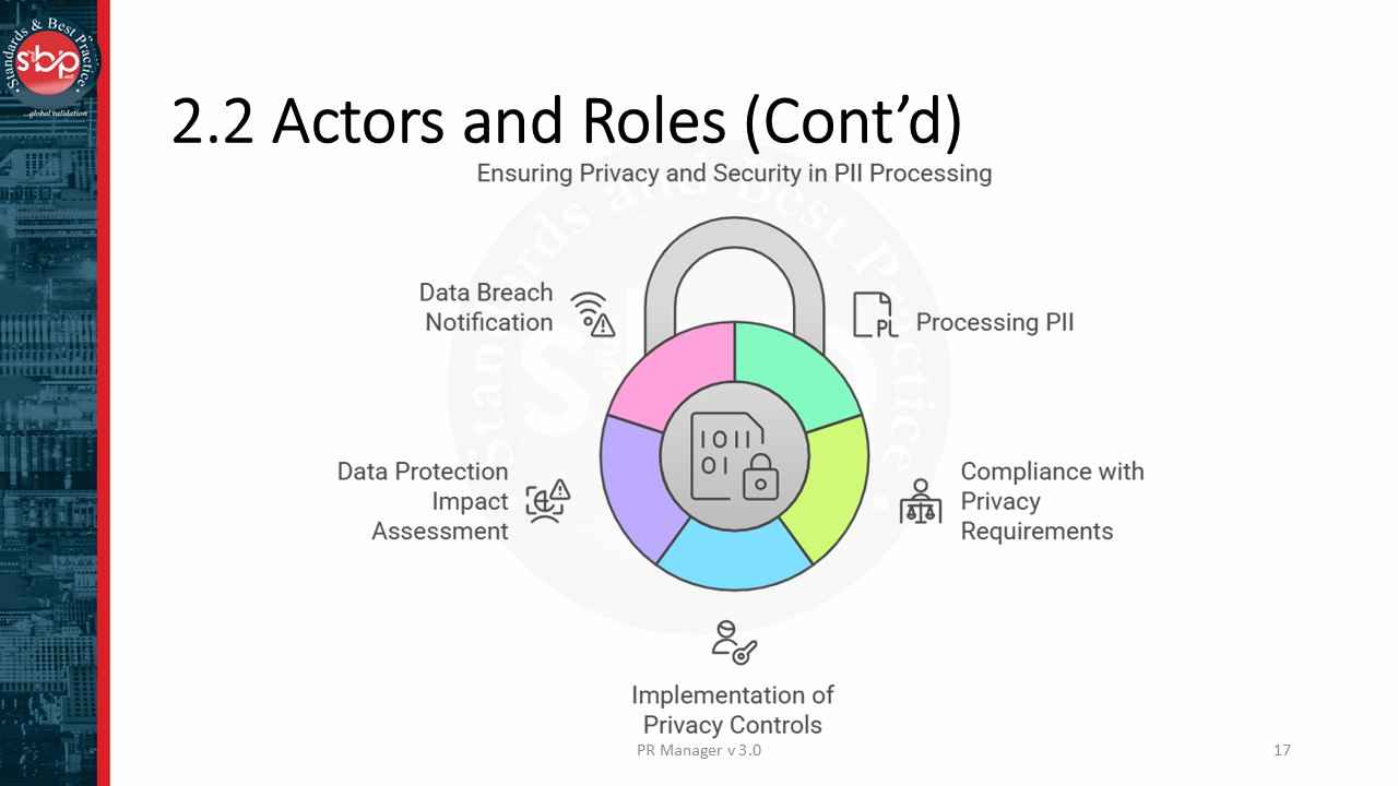 ISO 29100 MG MOD 2 Slide17 – Standards and Best Practice (SandBP)